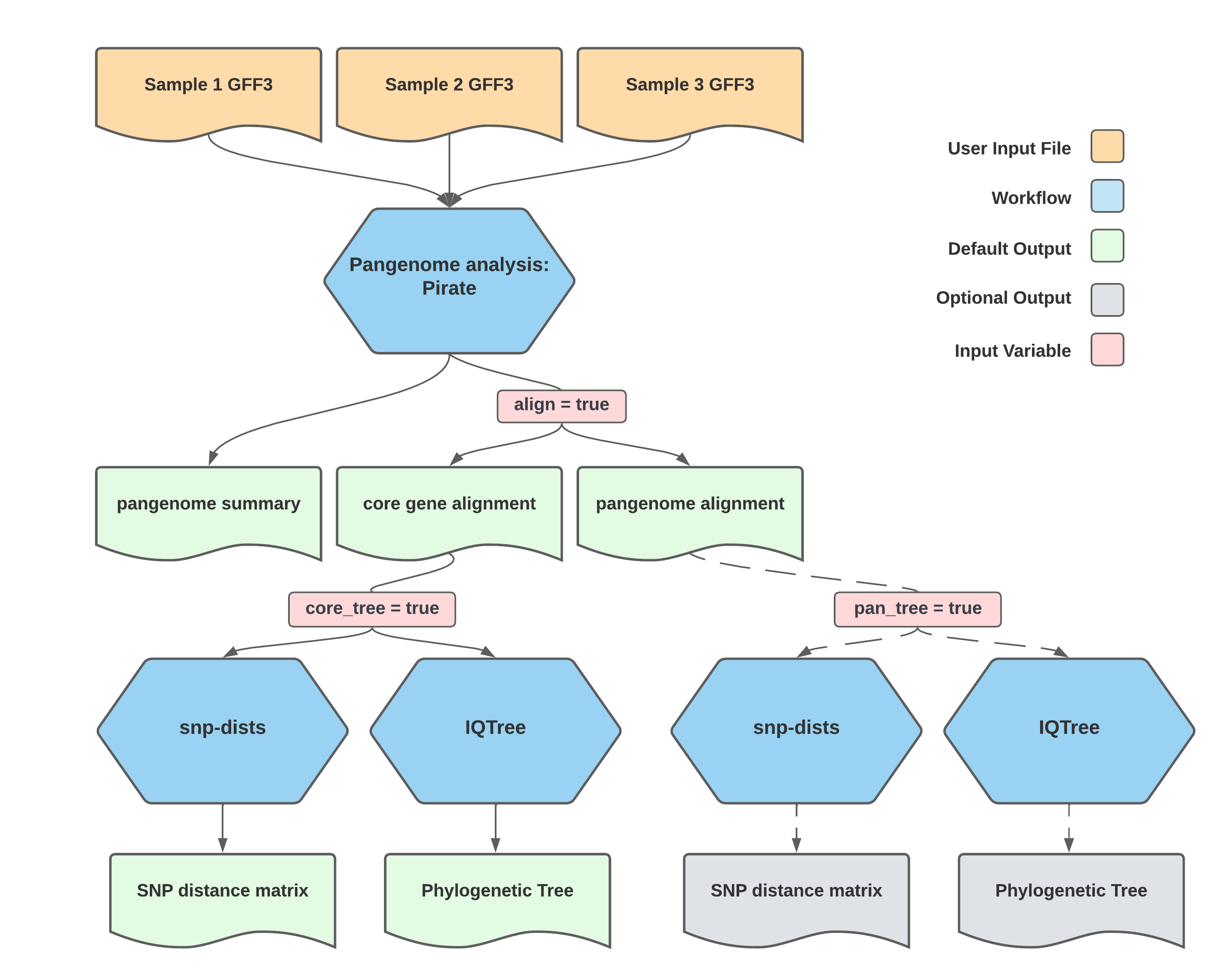 Core_Gene_SNP - Public Health Bioinformatics