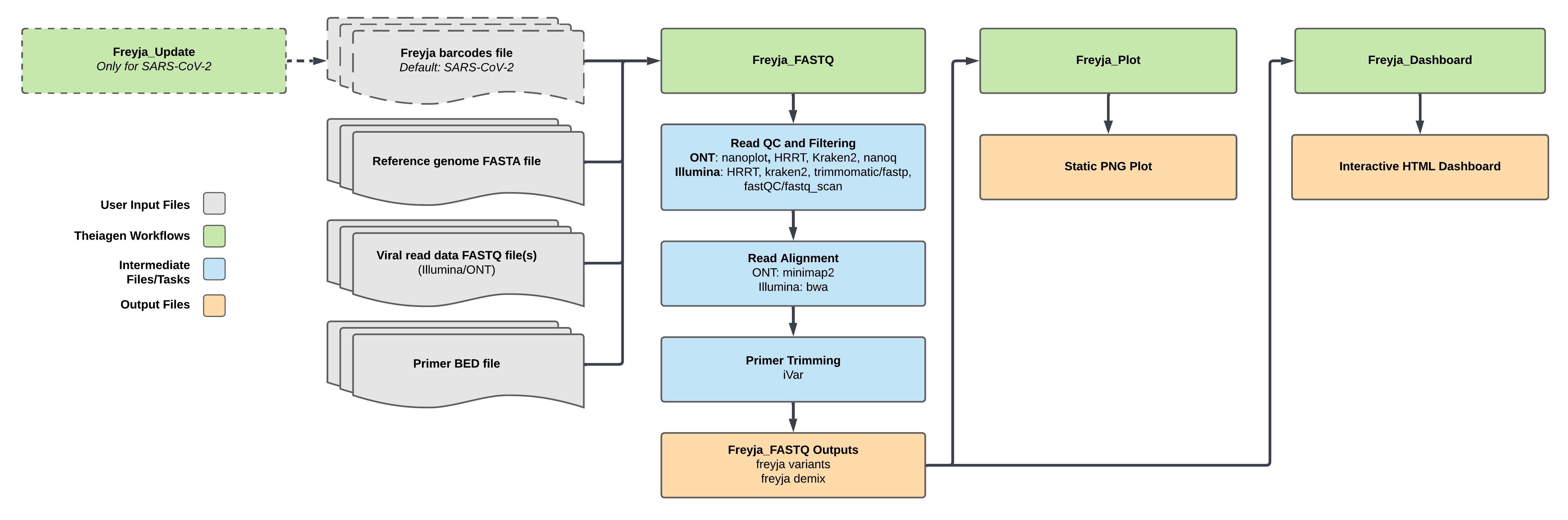Freyja Workflow Series - Public Health Bioinformatics