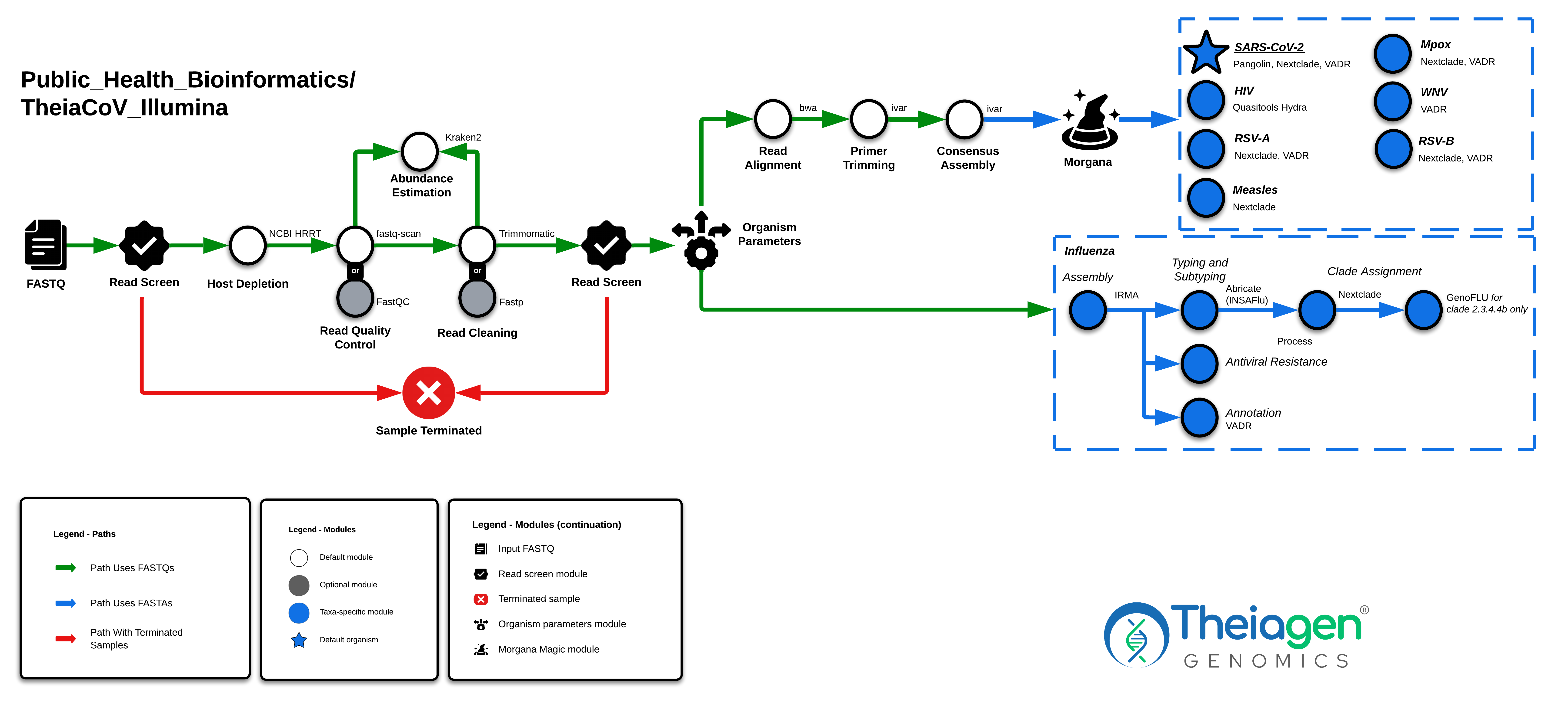TheiaCoV Workflow Series - Public Health Bioinformatics