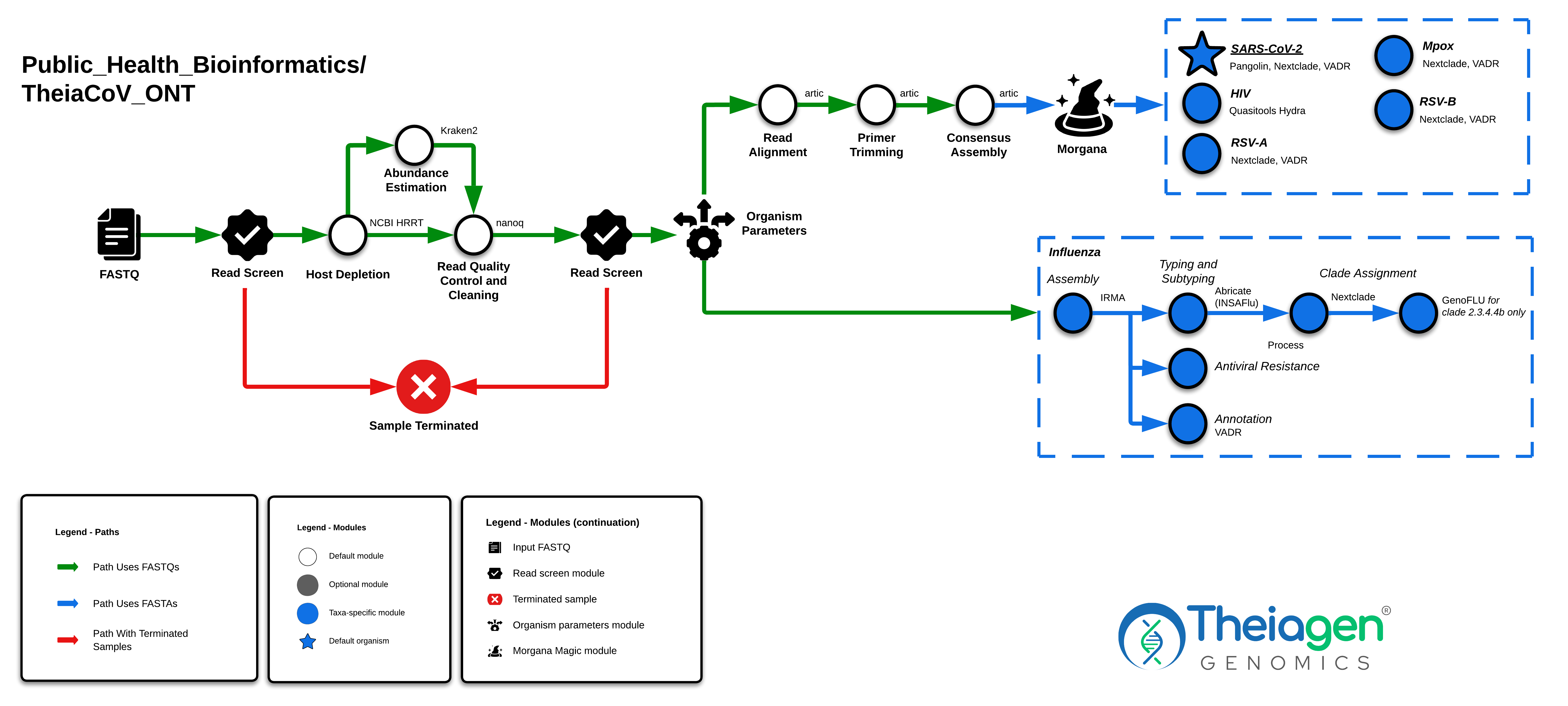 TheiaCoV Workflow Series - Public Health Bioinformatics