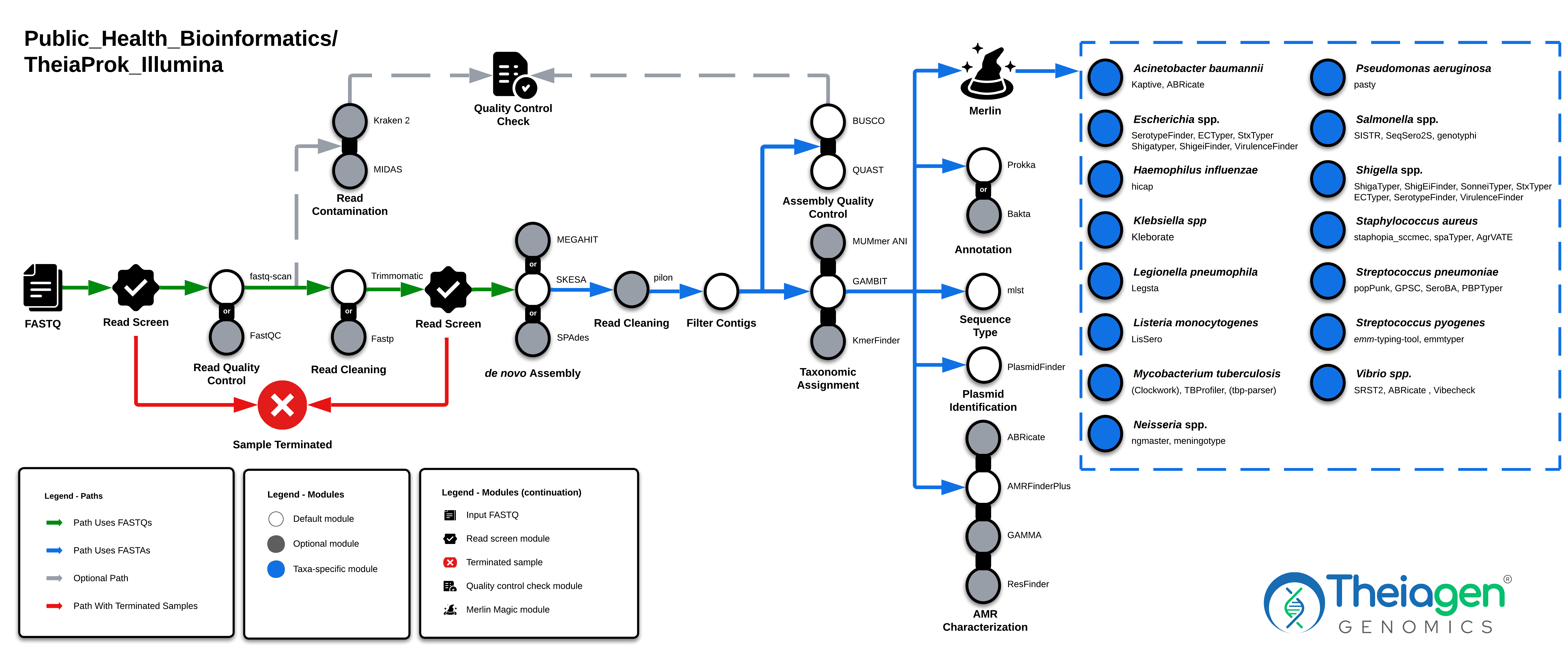 TheiaProk Workflow Series - Public Health Bioinformatics