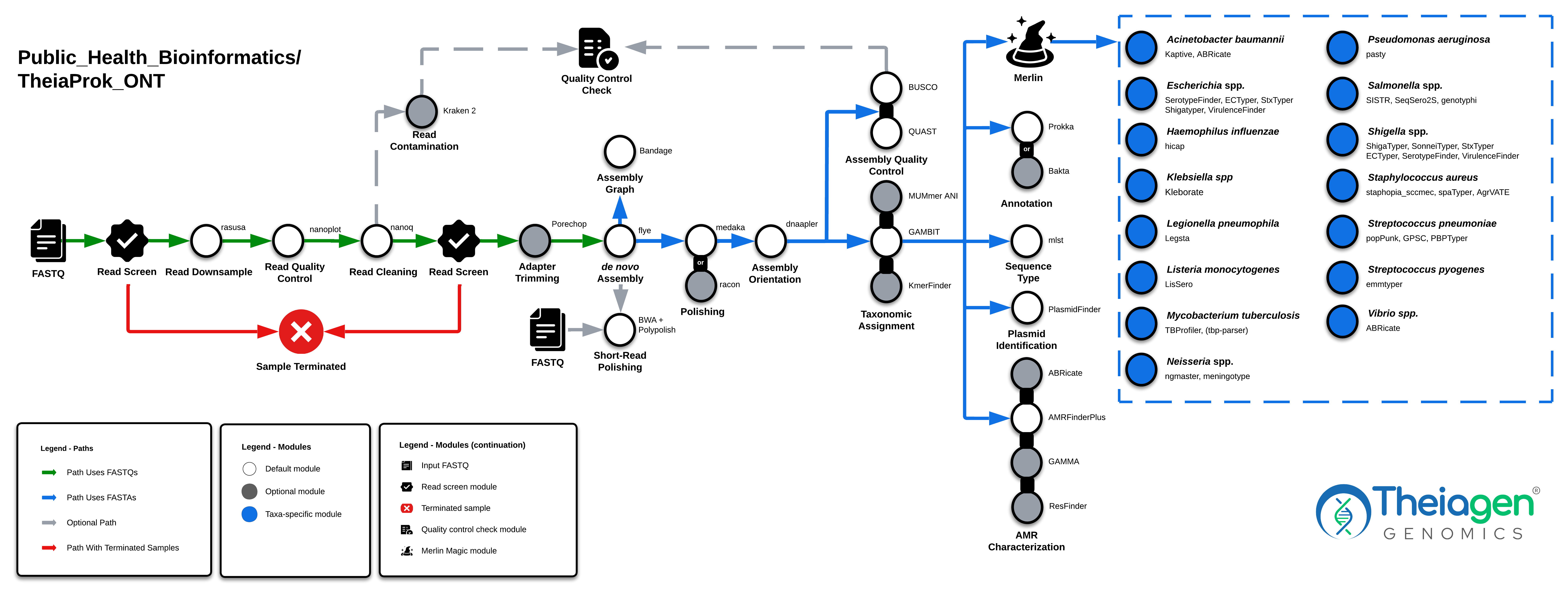 TheiaProk Workflow Series - Public Health Bioinformatics